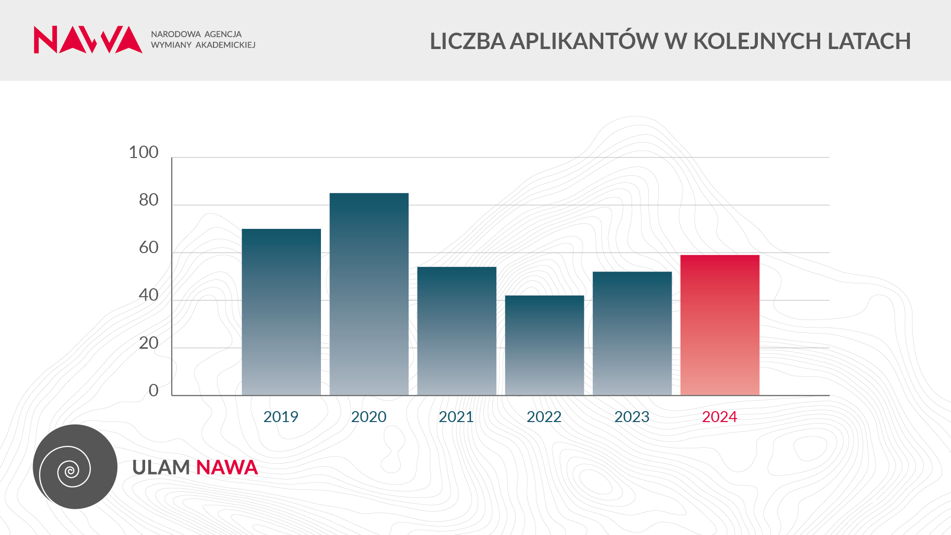 Otwieramy nabór do programu Ulam NAWA 2025 - NAWA